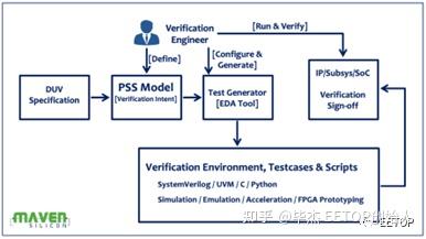 SoC验证流程和方法 - 知乎