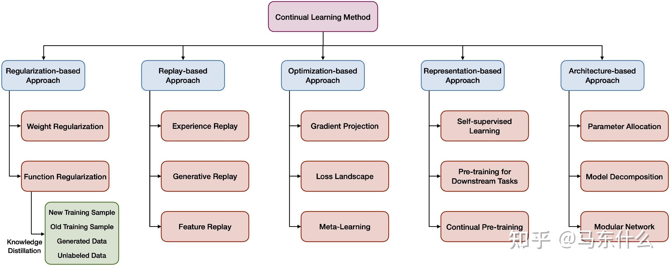 A Comprehensive Survey of Continual Learning: Theory, Method and ...