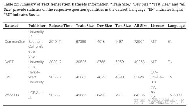 大模型数据集全面整理: 444个数据集下载地址，出自LLM训练数据集调研经典论文《Datasets for Large Language ...