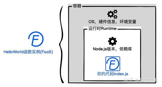 通过一个案例，理解FaaS的运行逻辑 - 知乎