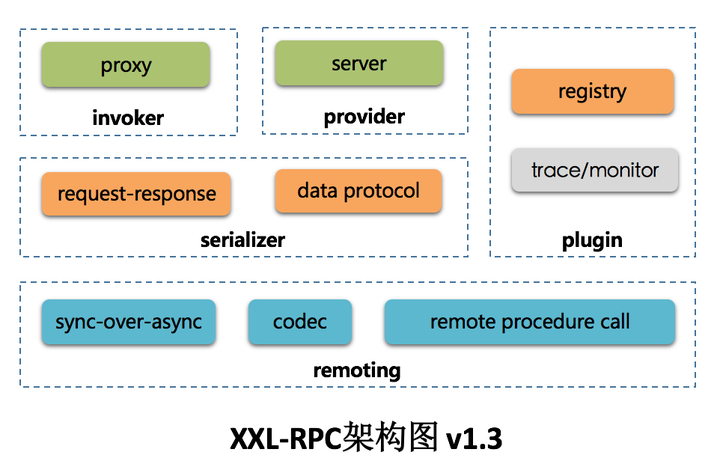 XXL-RPC v1.6.0，分布式服务框架 - 知乎