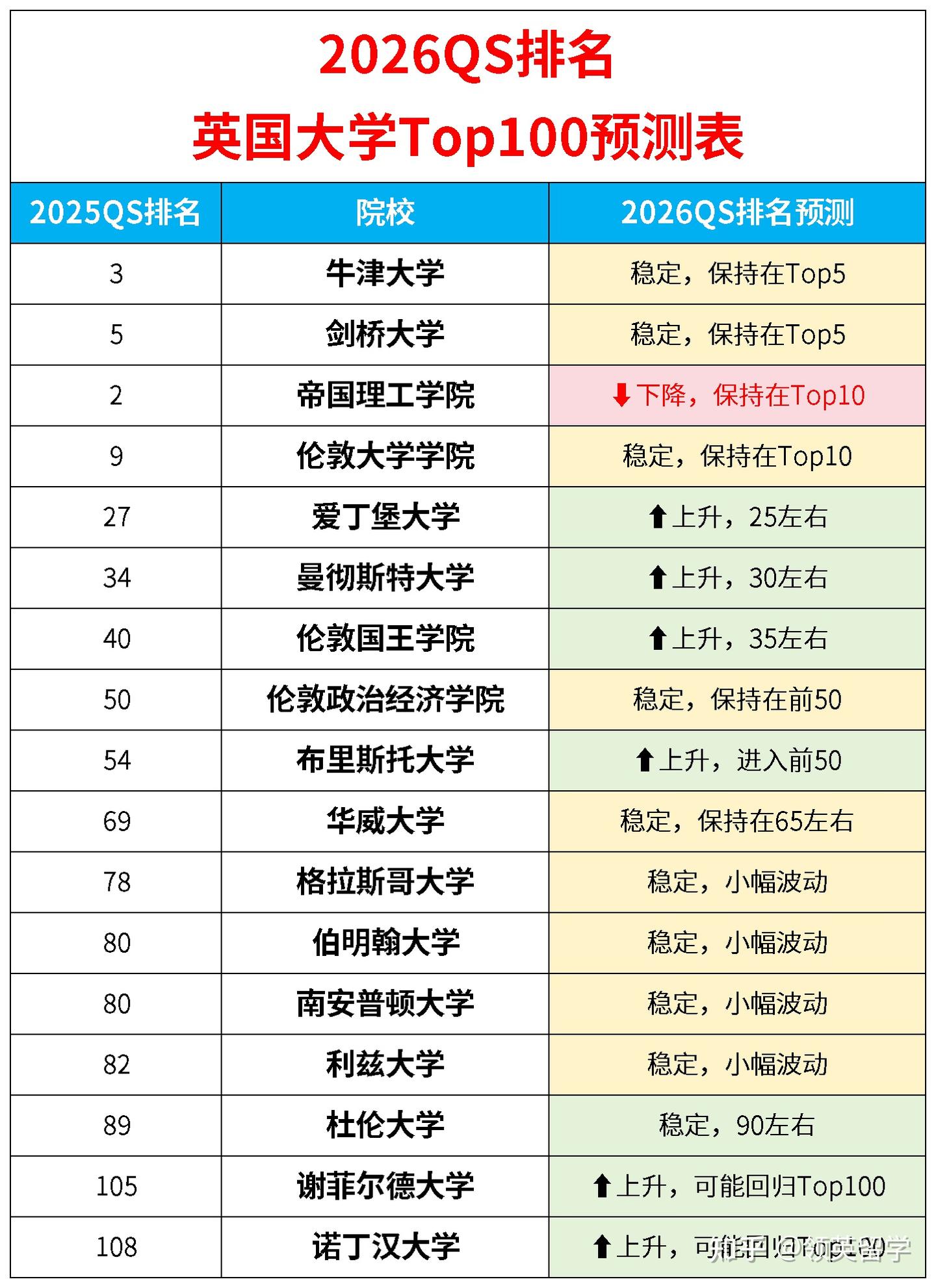英国大学2026QS排名预测：IC归位，布里斯托冲进前50！ - 知乎