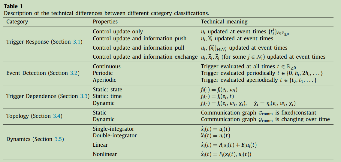 Event-triggered communication and control of networked systems for multi-agent consensus - 知乎