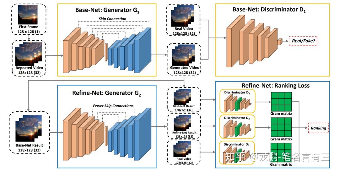 【每周CV论文推荐】初学基于GAN的视频生成有哪些经典论文需要阅读 - 知乎