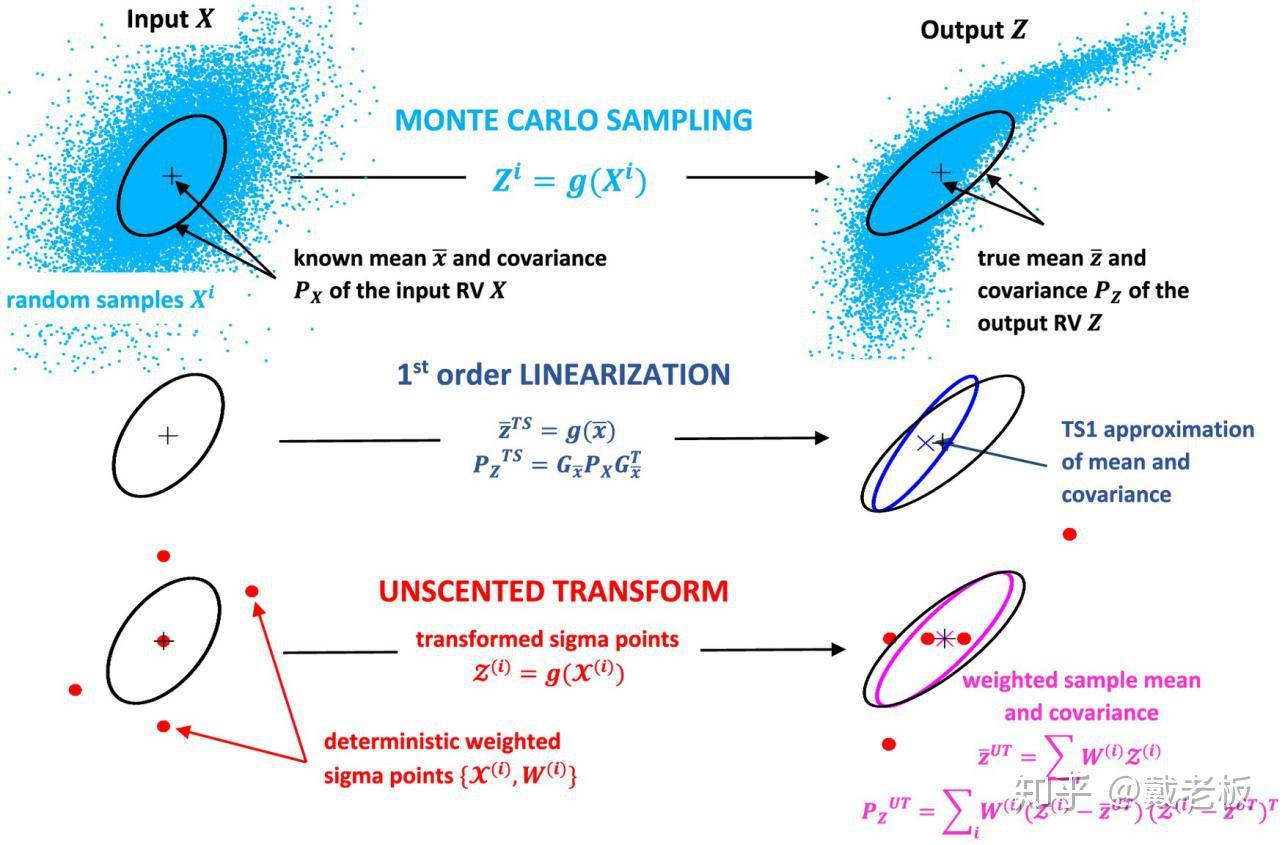 KF, EKF, UKF公式及推导 - 知乎