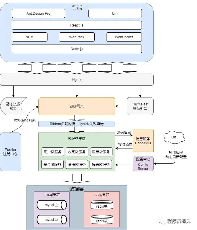分享一套家庭理财系统（附源码） - 知乎