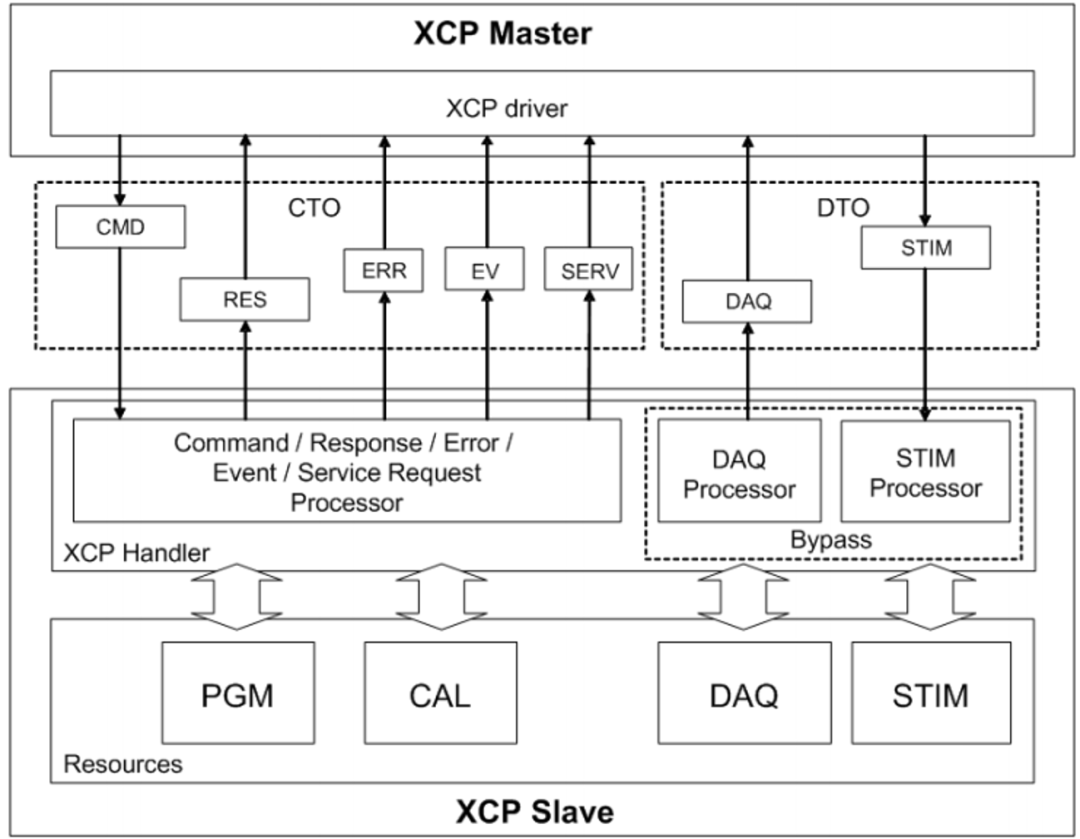 聊聊AUTOSAR：基于DaVinci的XCP开发与配置 - 知乎
