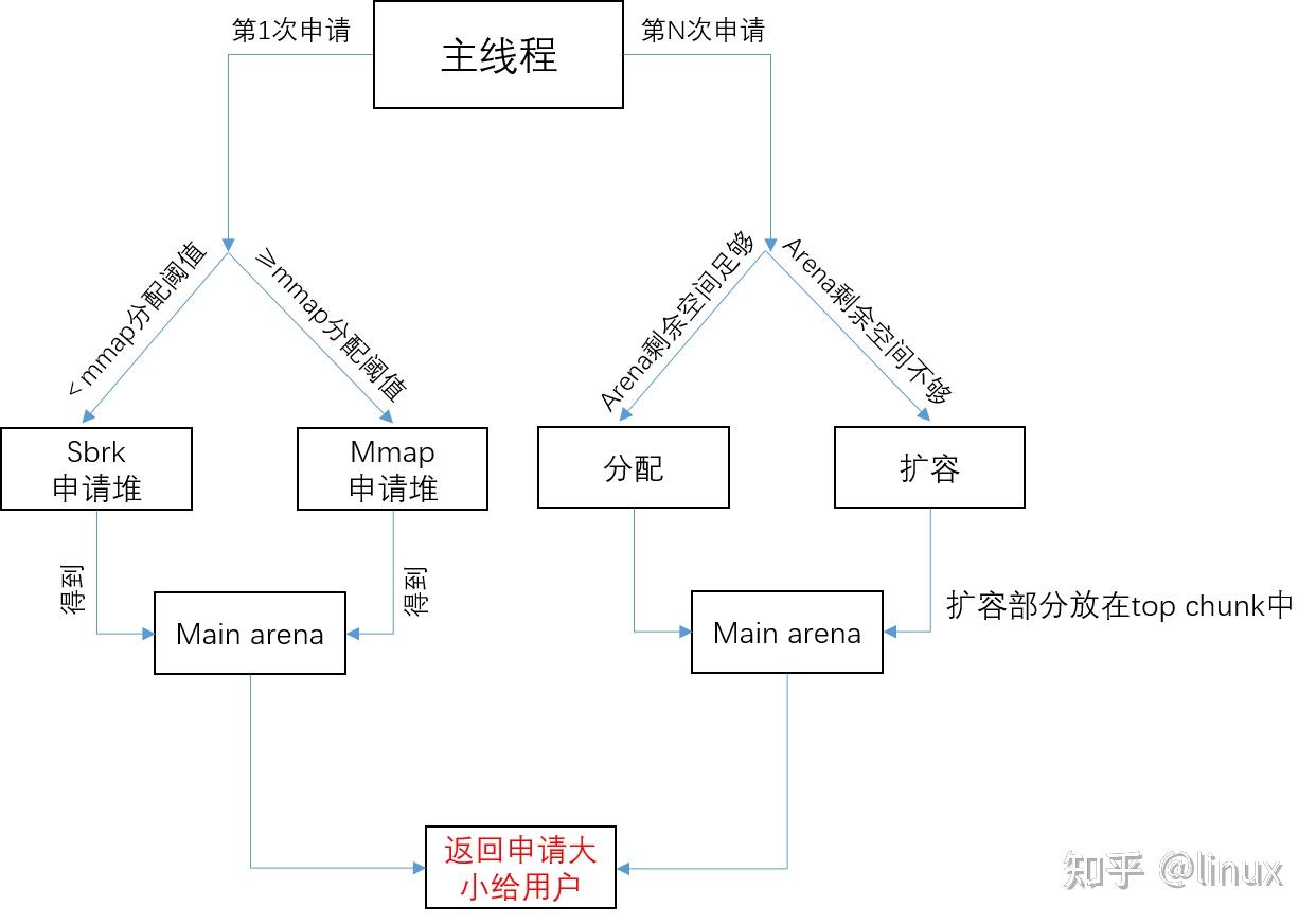 深入理解glibc malloc：malloc() 与 free() 原理图解 - 知乎