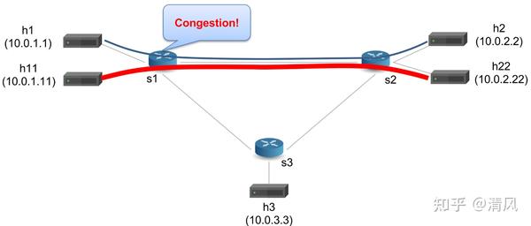 P4 tutorials 实验记录与理解 - 知乎