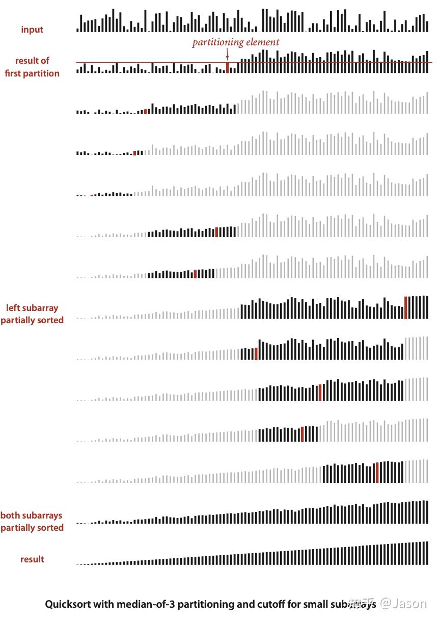 Chapter 2. Sorting -- 2.3 QuickSort - 知乎