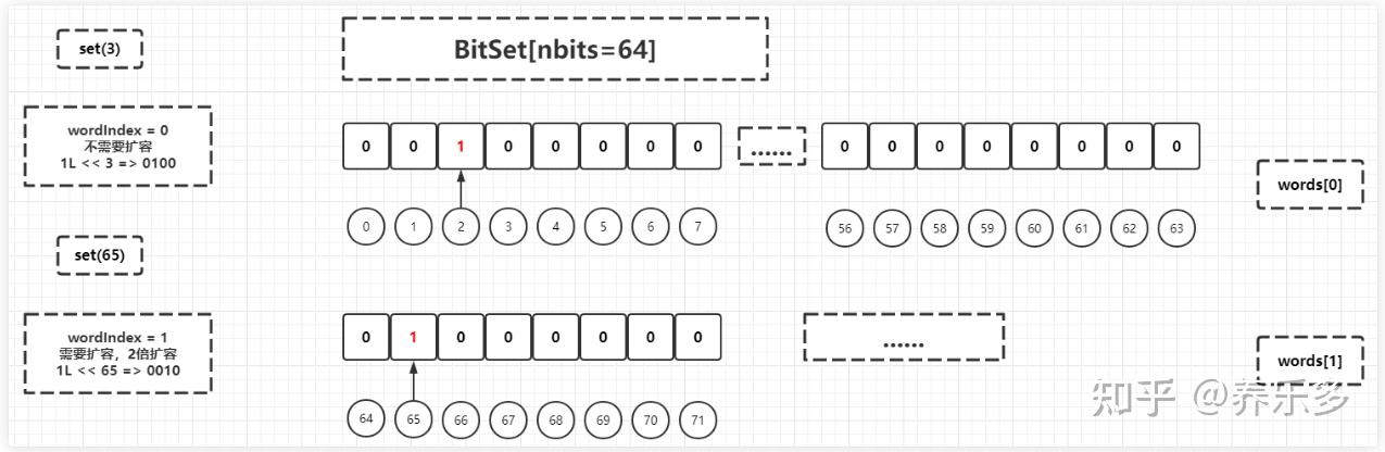 JDK中的BitMap实现之BitSet源码分析 - 知乎