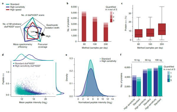 4D-DIA技术 | 蛋白质组学领军科学家带您走进4D组学新时代 - 知乎