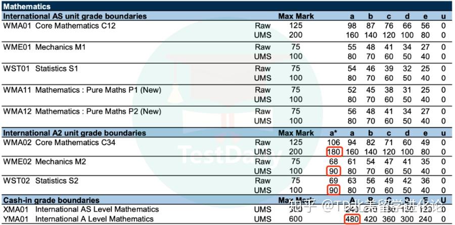 A Level成绩最全说明，这3个细节你必须知道！| 收藏贴 - 知乎