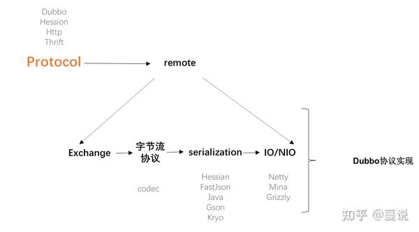 Dubbo 概览 - 知乎