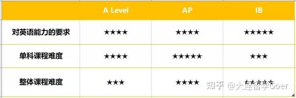 A Level、AP、IB，谁才是最适合英美双申的课程体系？ - 知乎
