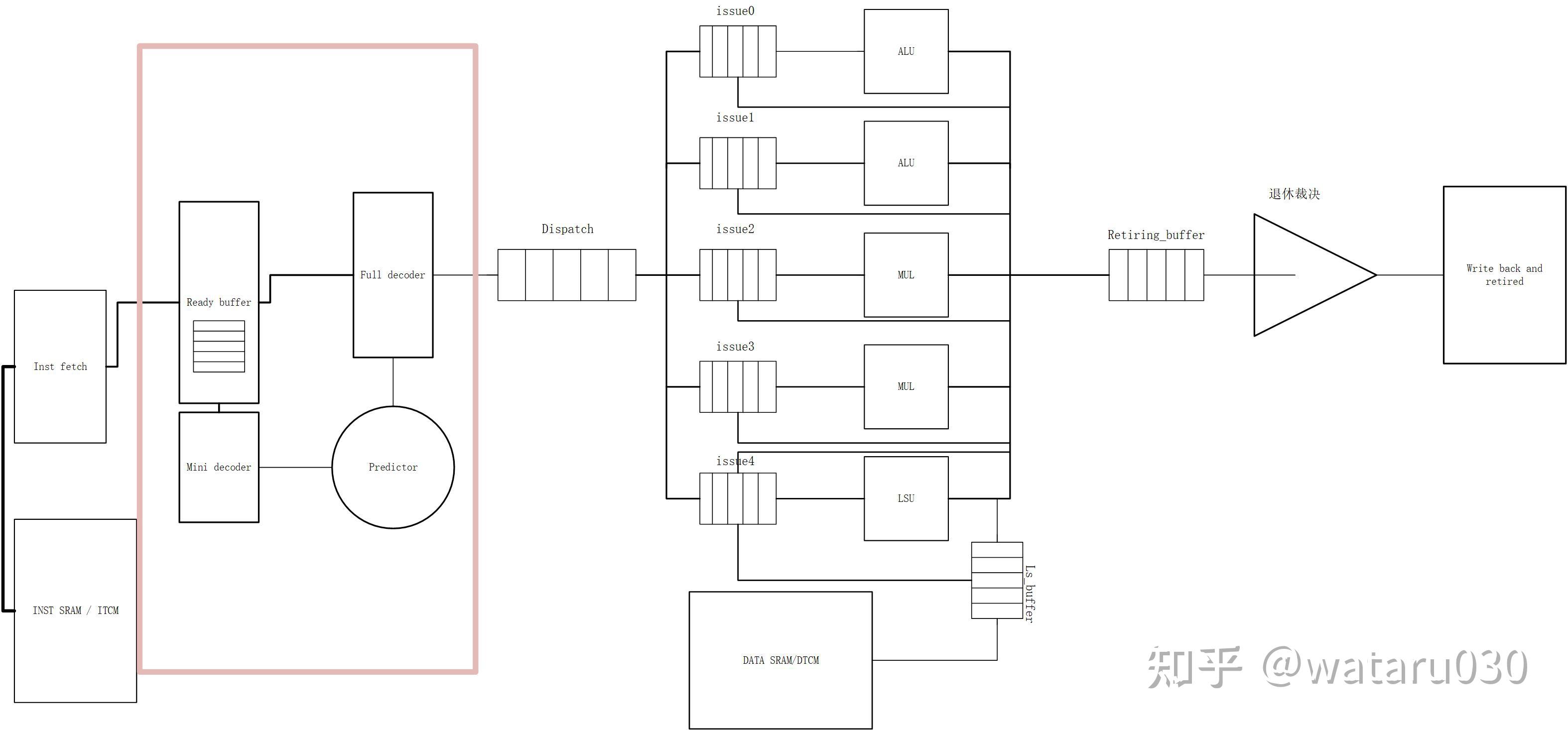 Risc V Cpu 设计初稿 知乎 