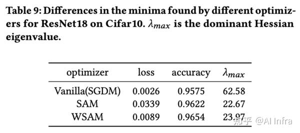 KDD 2023 | 蚂蚁“优化器三部曲”之 WSAM - 知乎