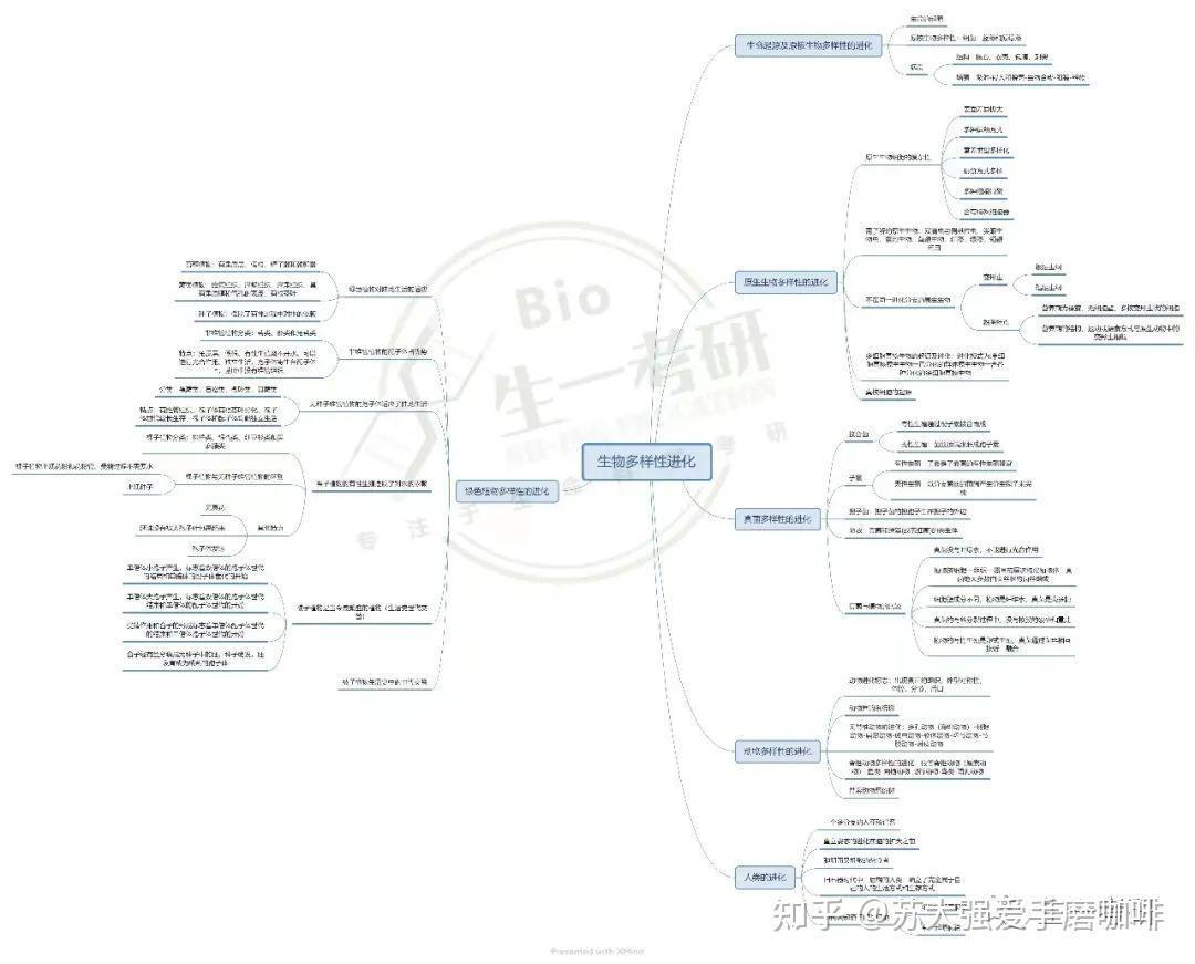 普通生物学思维导图 生物进化和生物多样性进化 知乎