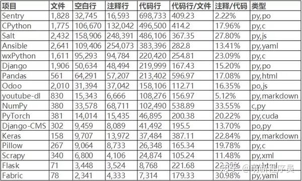 Python项目可以有多大？最多可以有多少行代码？ 知乎 0577