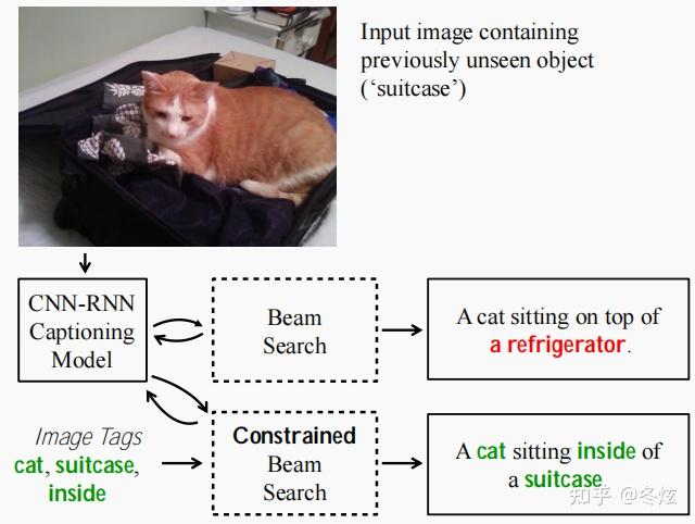 Guided Open Vocabulary Image Captioning with Constrained Beam Search - 知乎