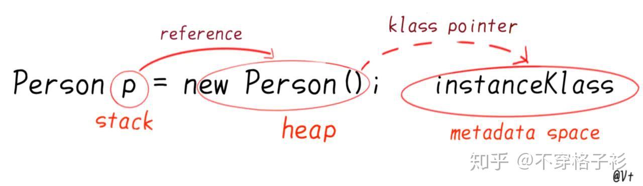 面试官发问：“对象头(object header)”里知多少？ - 知乎