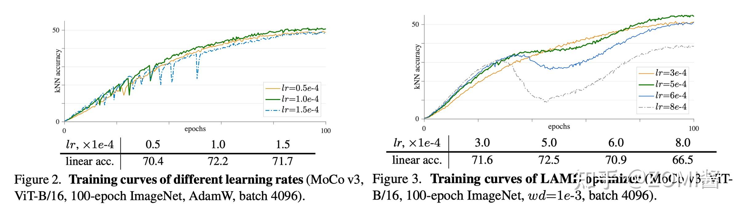 MoCo V3：视觉自监督迎来Transformer - 知乎