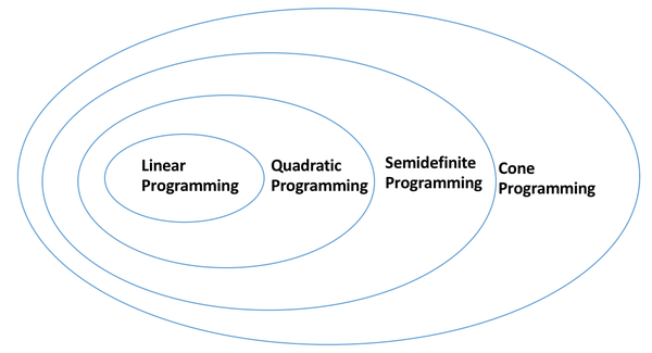 凸优化笔记(2)几类标准问题以及Linear Programming简介 - 知乎
