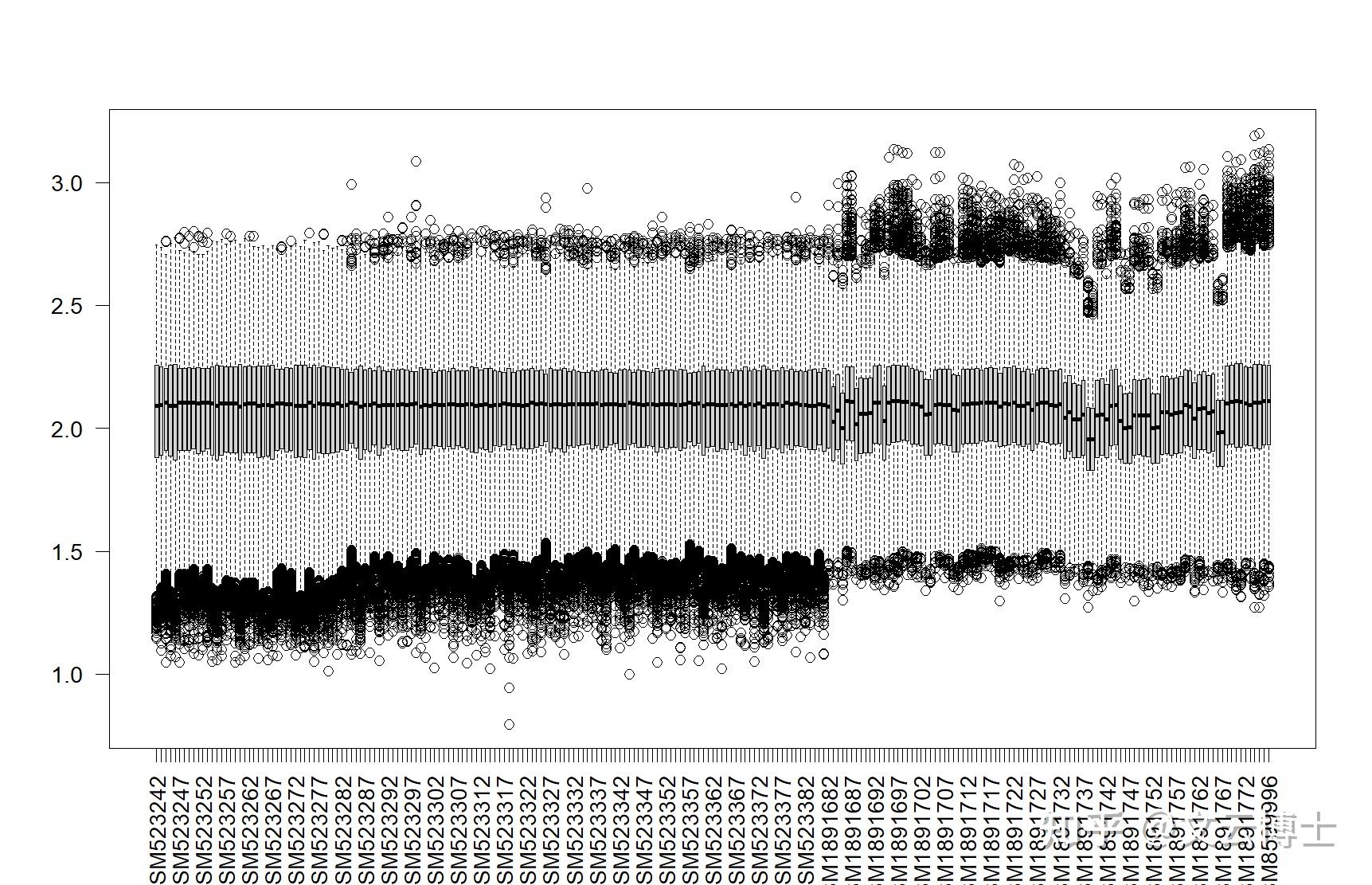 GEO 数据挖掘去批次效应方法详解,为什么做GEO数据挖掘前需要去除批次效应，以及如何选择不同的去除批次效应方法 - 知乎