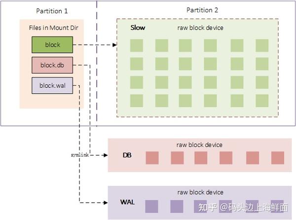 BlueStore & BlueFS & rocksdb 关联性梳理 - 知乎