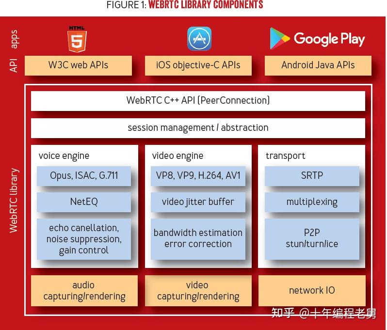WebRTC实现1对1音视频通信原理 - 知乎