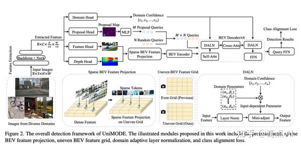 CVPR2024 | UniMODE：开创性的单目3D物体检测技术，引领室内外场景融合新篇章 - 知乎