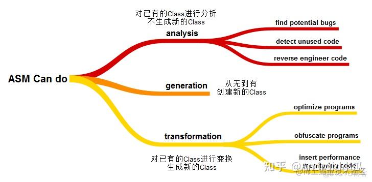 浅析 ASM 字节码插桩技术~ - 知乎