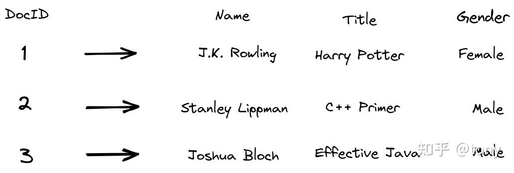 Lucene如何存储它的正排索引 - 知乎