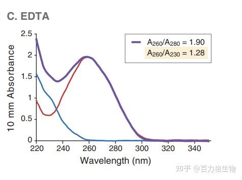 超详细Nanodrop结果判读！（中） - 知乎