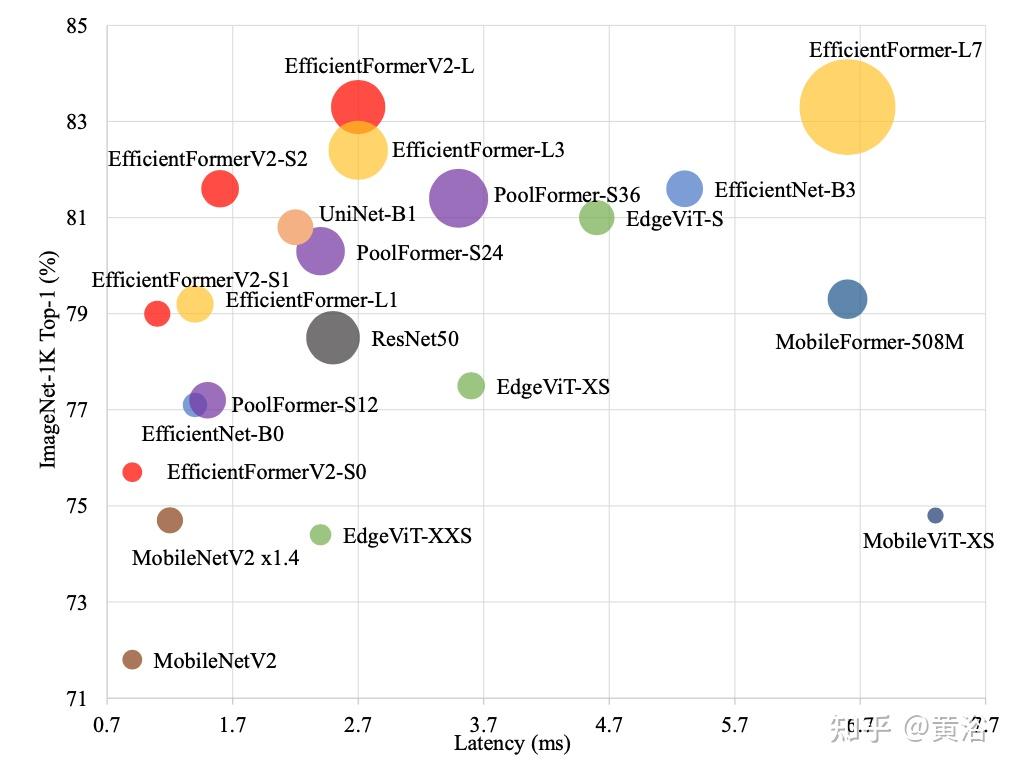 EfficientFormer v2：进一步优化延迟和参数量 - 知乎