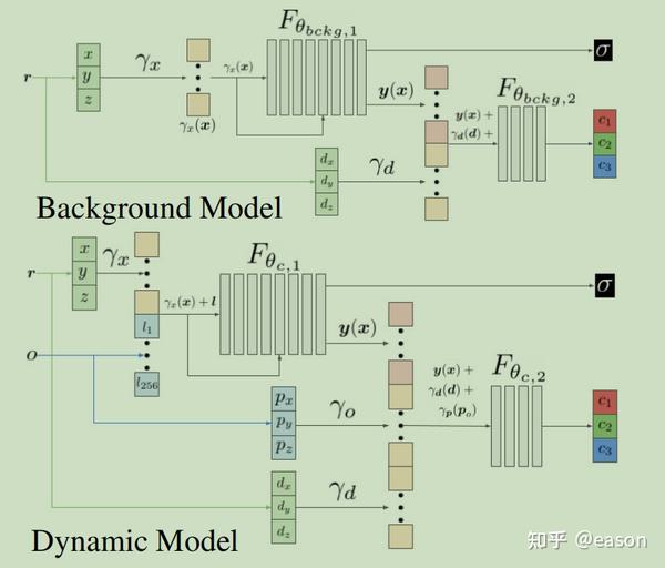 Neural Scene Graphs for Dynamic Scenes - 知乎