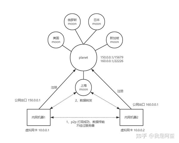 Zerotier 搭建私有根服务器及创建虚拟局域网完整教程 - 知乎