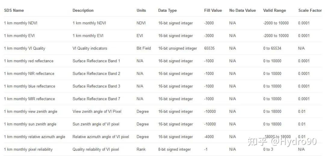 MODIS NDVI（MODIS全球1km月度植被指数）介绍及下载 - 知乎