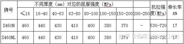 S460N欧标高强板化学成分及钢板交货状态 - 知乎