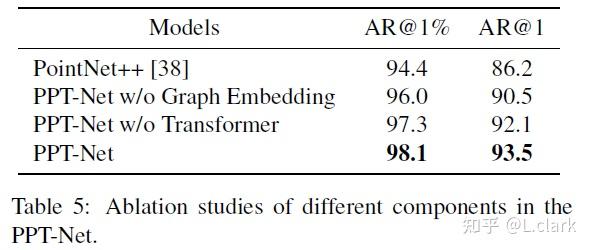 [ICCV 2021] Pyramid Point Cloud Transformer for Large-Scale Place Recognition - 知乎