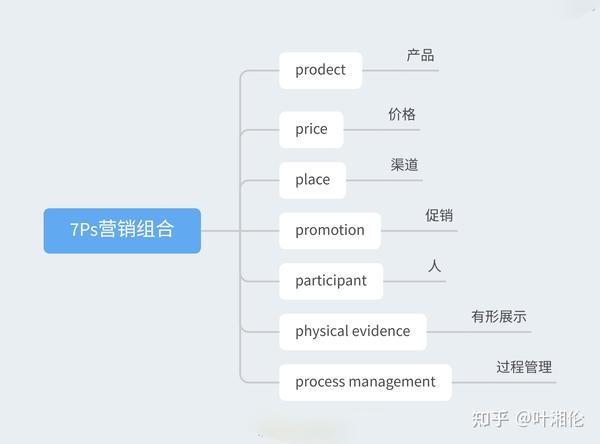 毕业论文的加分理论之7Ps理论 - 知乎