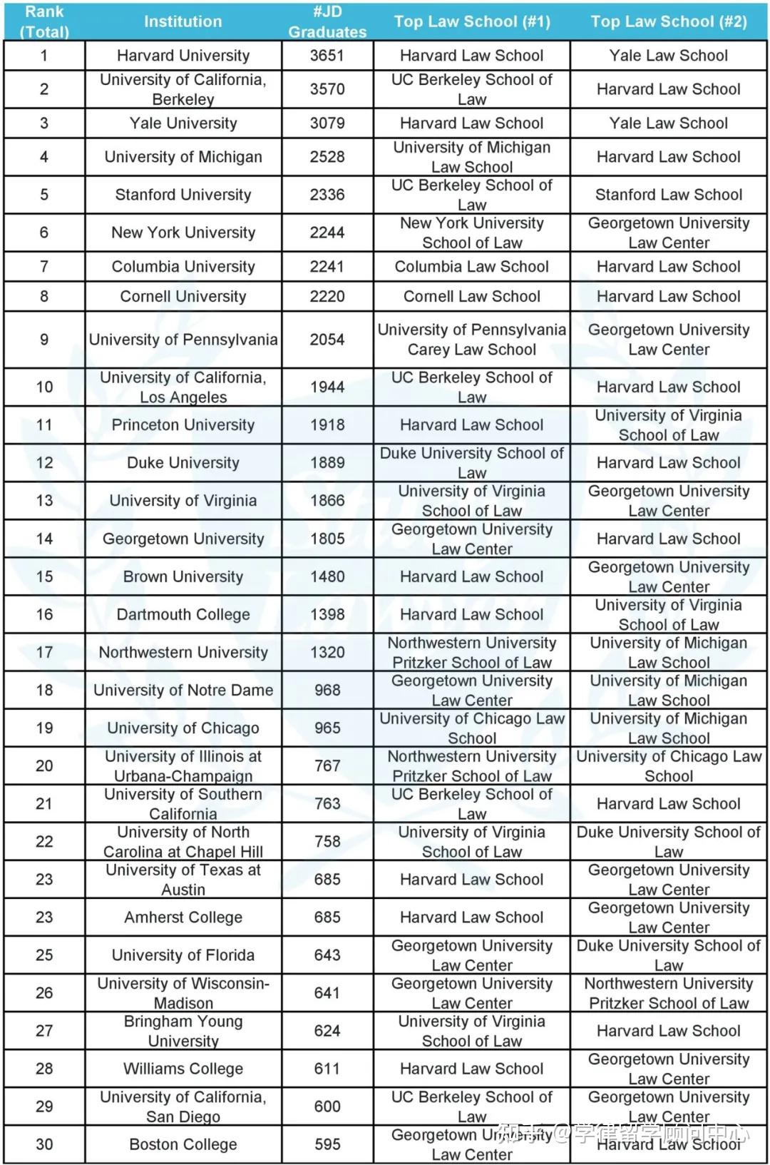 前30位生源学校揭秘，T14 JD都来自哪些本科院校？ - 知乎