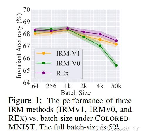 [IRM总结-3] What Is Missing in IRM Training and Evaluation? Challenges ...