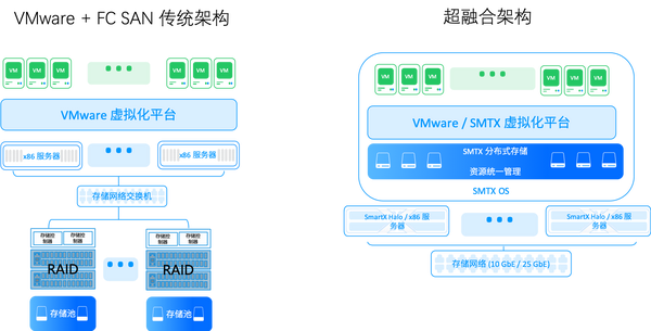 超融合架构与“VMware + FC SAN”传统架构的4大差异与5大优势 - 知乎