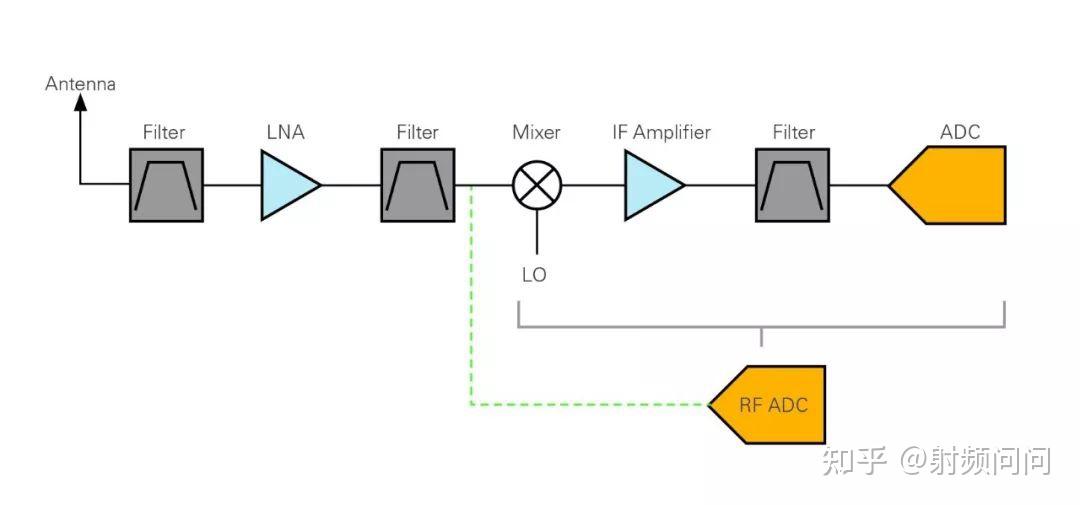 解读直接RF采样架构及优势 - 知乎