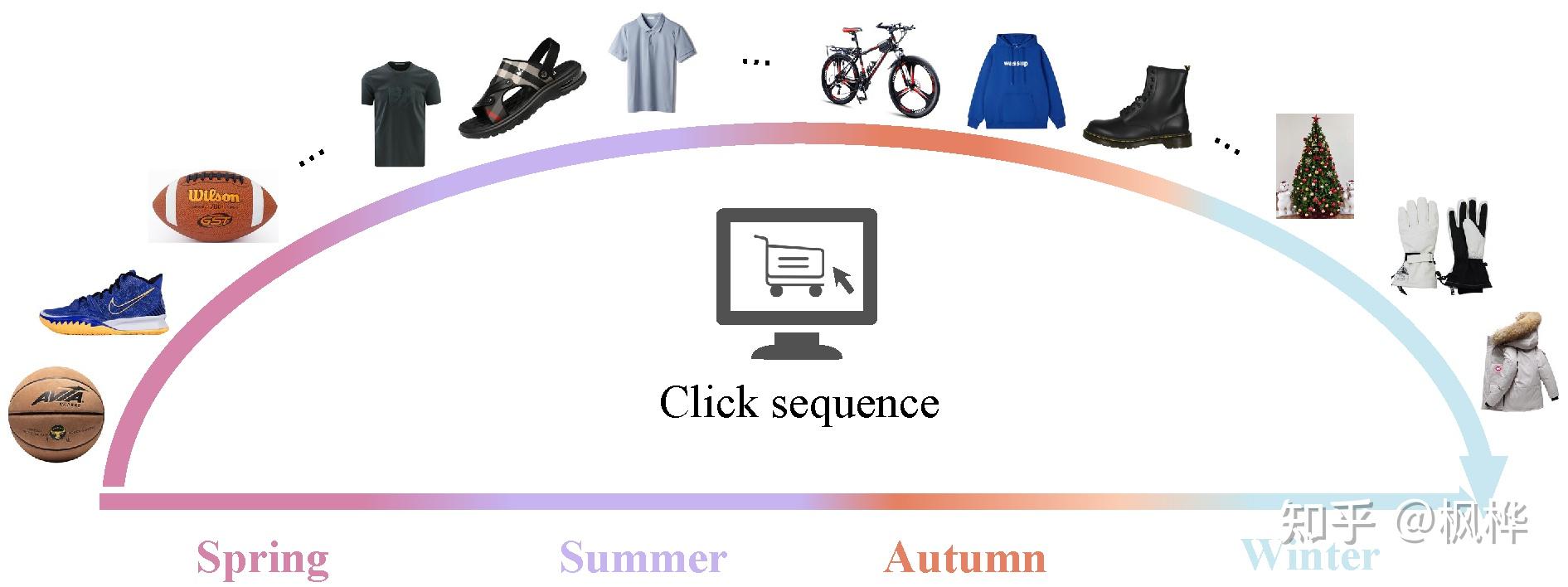 SIGIR'22 推荐系统论文之序列推荐(短文)篇 - 知乎