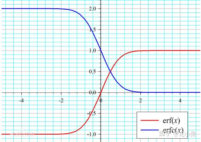 正态分布（高斯分布）、Q函数、误差函数、互补误差函数（定义，意义及互相之间的关系）高斯分布的分布概率反解（求门限） - 知乎