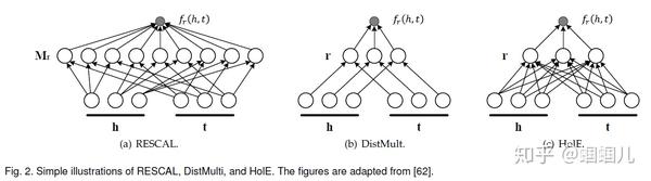 【知识图谱】Knowledge Graph Embedding: A Survey - 知乎
