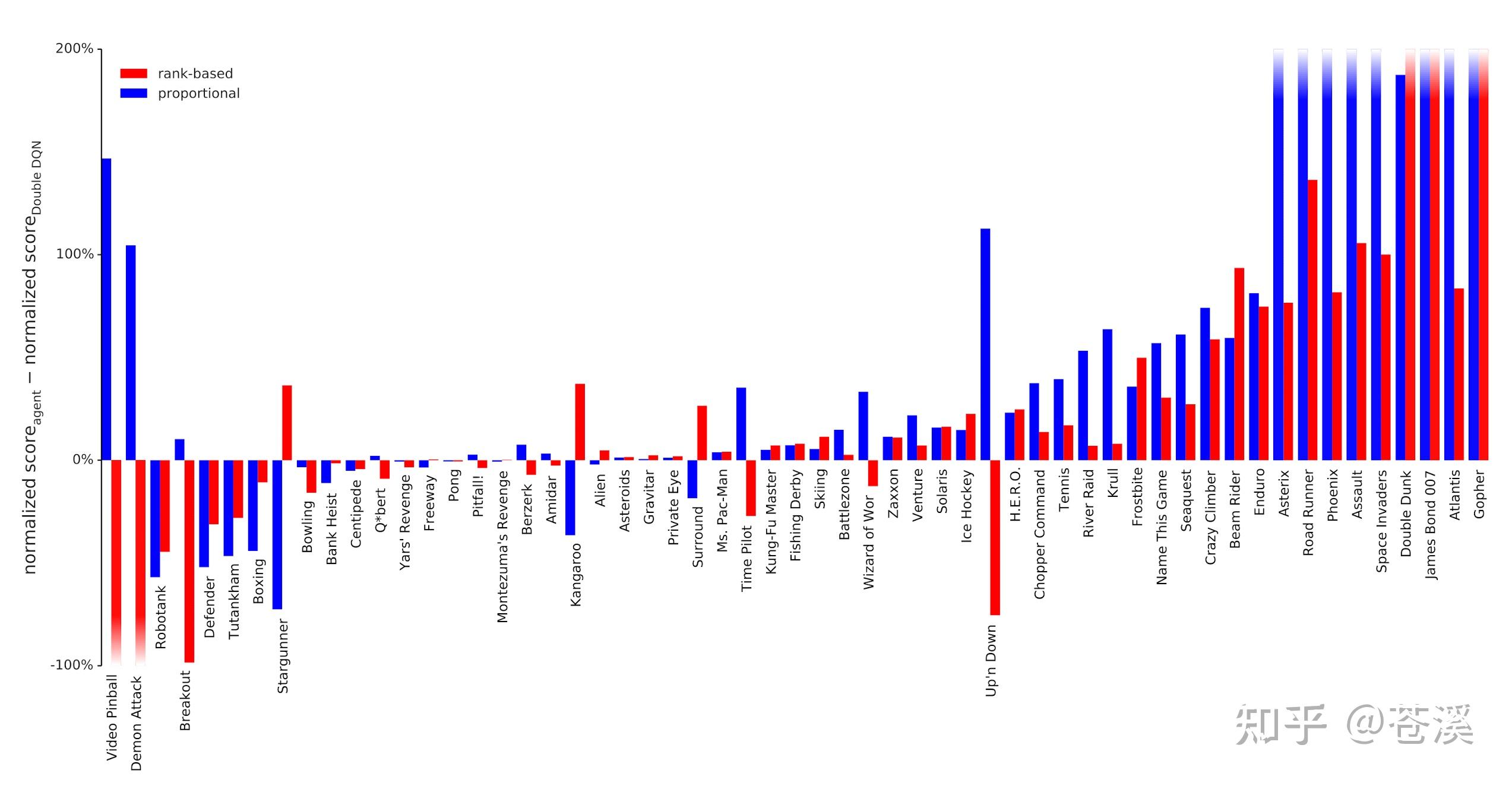 【付代码】Prioritized Experience Replay(优先经验回放)和Sum-tree解析 - 知乎