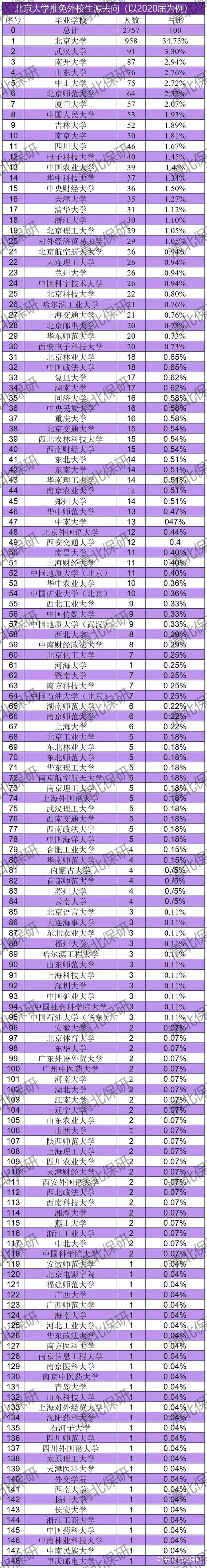 北京大学近2年保研率、各学院录取情况和往届去向！ - 知乎